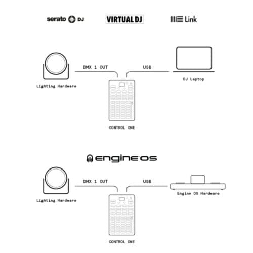 SoundSwitch Control One Dual Universe DMX Interface