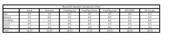 Best Bluetooth Speaker - Guide and Comparison - DJ City